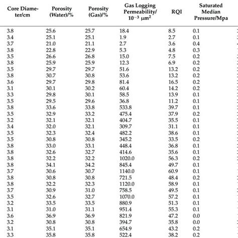 Capillary Pressure Test Data Of P Formation Core Samples Download Scientific Diagram