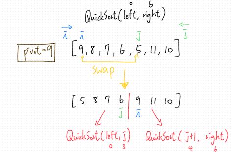 Quick Sort快速排序：hoare Partition 與 Lomuto Partition By Lin Hu Medium