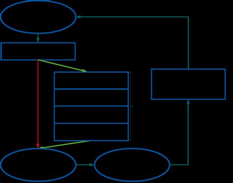 Architecture Of The Ml Ensemble A Classifier Predicts If The
