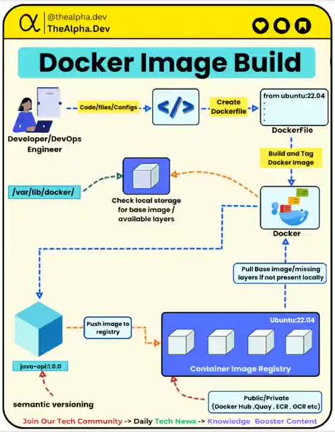 Mohammad Shoaib On Linkedin A Docker Image Build Is The Process Of