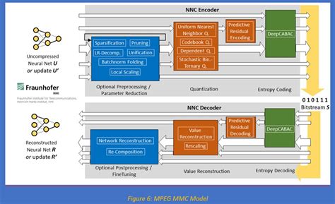 Jinsung Choi On Linkedin Telcoedgeai Modelcompression Mdn Neuralnetworkcoding Fraunhofer