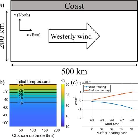 A A Schematic Of The Model Domain And Wind Direction B Cross‐shore