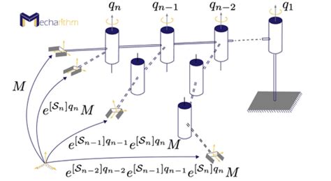 Forward Kinematics In Robotics Using Screw Theory Mecharithm