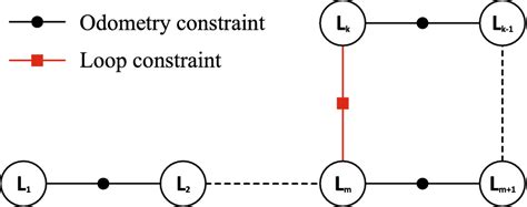 the global pose graph consists of odometry constraint factor and loop