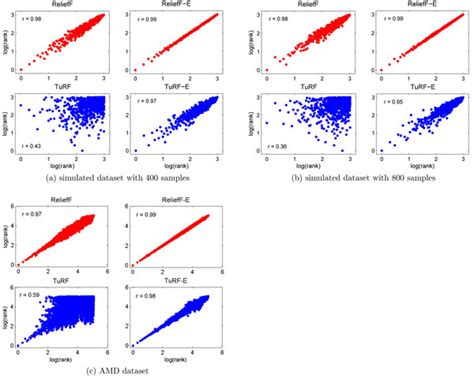Correlation Comparison The Correlation Between Snp Ranking Log10 Download Scientific Diagram