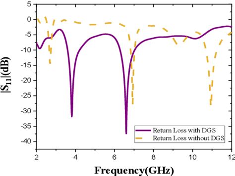 Figure 4 From Design And Analysis Of A Dual Band Mimo Antenna For