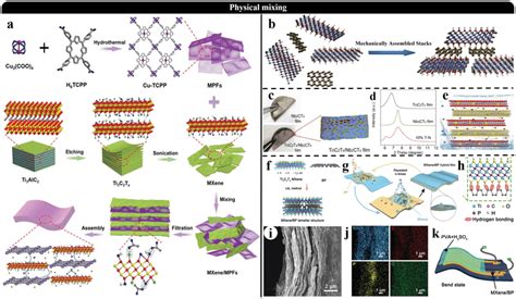 Physical Mixing Of Different Mxene Heterostructure A Schematic