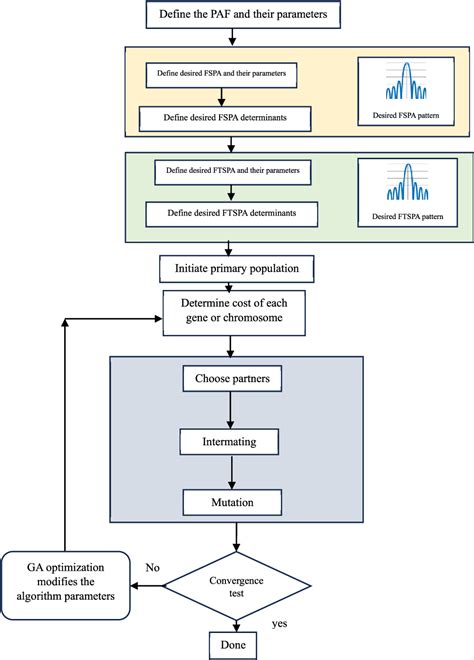 figure 3 from an optimization of subarrayed planar array pattern via