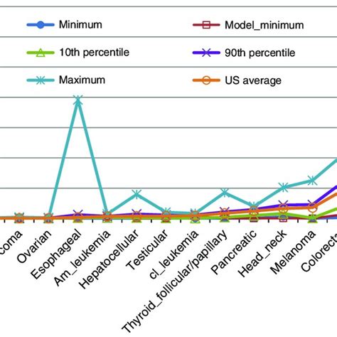 Shown Are The Conservative Non Zero Minimum The 10th And 90th