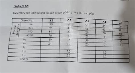 Solved Determine The Unified Soil Classification Of The Chegg