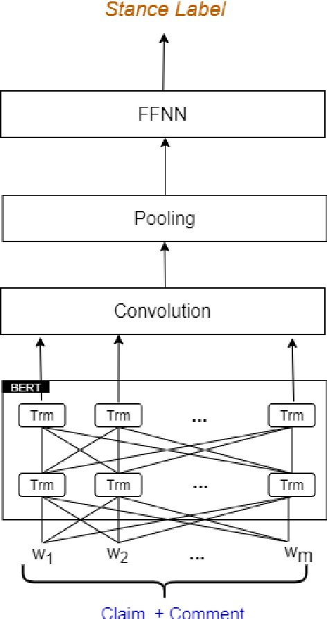 figure 1 from using convolution neural network with bert for stance detection in vietnamese