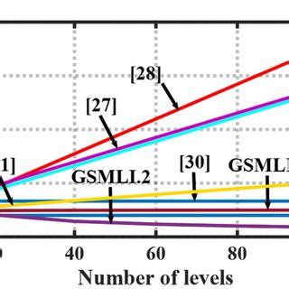 Comparison Curves A Number Of Switches Vs Number Of Levels B Download Scientific Diagram