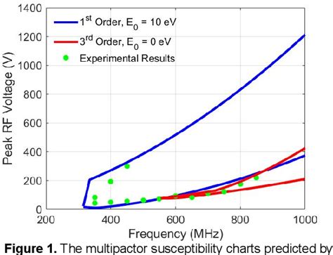 Figure 1 From Multipactor Susceptibility And Suppression In Microstripline Transmission Line