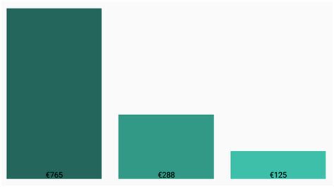Android How To Add The Title On The Top And The Value In Bottom Using Barchart Using