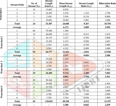 Result Of Drainage Network Analysis At Watershed Level Of Yamuna Basin Download Scientific Diagram