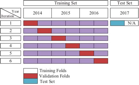 Cross Validation Issues Still In Work Results Comparison