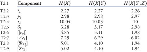 Conditional Entropy Of Mp Components Download Table
