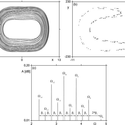 Phase Portrait A Poincare Map B And Fft Analysis C For The Time