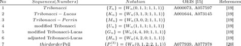 few special case of generalized r s t generalized tribonacci