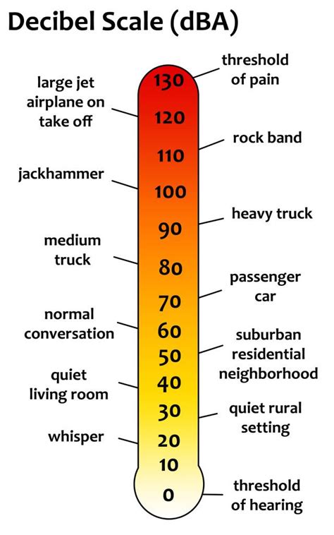 Decibel Rating Chart For 2019 Vehicles Sereexpo