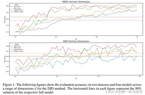 intrinsic dimensionality explains the effectiveness of language model