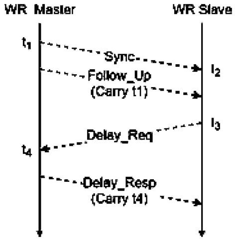 Clock Synchronization Method And Device Based On Optical Fiber Network Eureka Patsnap