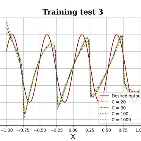 Results Of Training Test 2 The Mean Square Errors Were 40809 45468