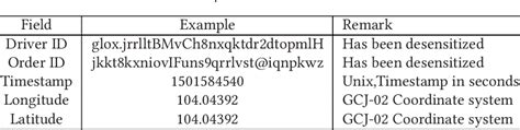 Table 1 From A Traffic Density Estimation Model Based On Crowdsourcing