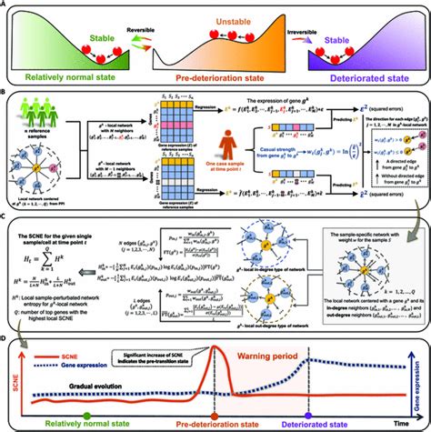 Uncovering The Pre Deterioration State During Disease Progression Based