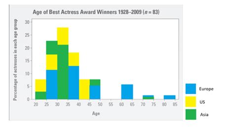 Choose The Right Viz Histogram Vs Box Plot Include Data