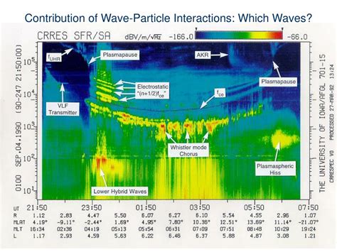 Ppt The Importance Of Wave Acceleration And Loss For Dynamic Radiation Belt Models Powerpoint