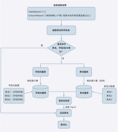 自然语言秒转sql—— 免费体验 ob cloud text2sql 数据查询 sql oceanbase数据库官方博客 oceanbase数据库社区