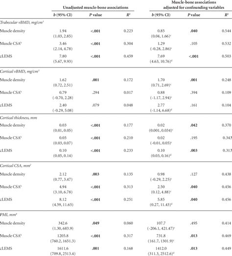 Bivariate And Multivariable Regression Analyses Of Muscle Bone Download Table