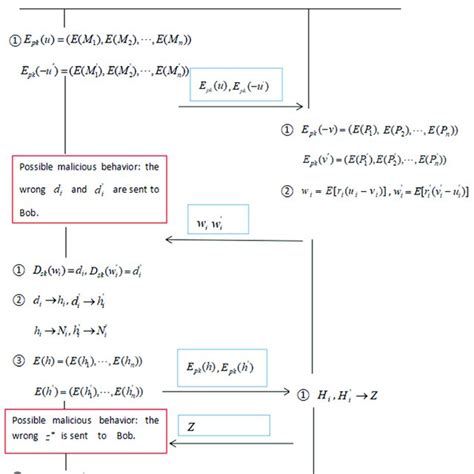 Possible Malicious Behavior In Protocol 1 Download Scientific Diagram