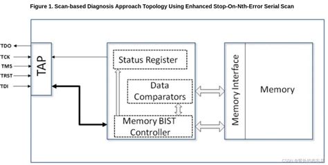 第八章：tessent memorybist diagnosis tessent memory repair csdn博客