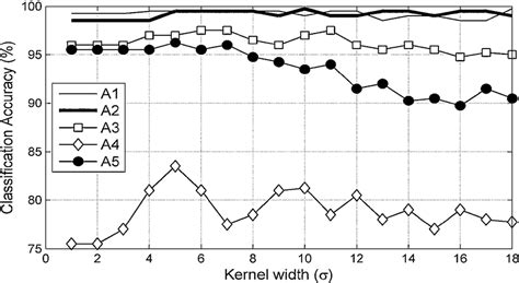 Selection Of The Kernel Width σ That Achieves The Highest Download Scientific Diagram