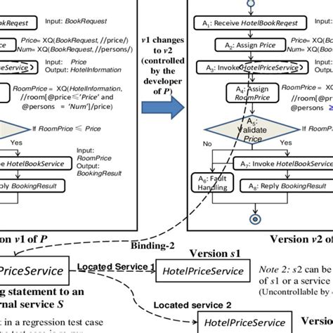 Brief Example Illustrating Dynamic Regression Testing For Dynamic Soa