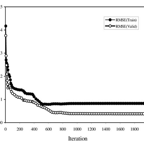 Plot Of Rmse For Training And Validation Sets Versus The Number Of