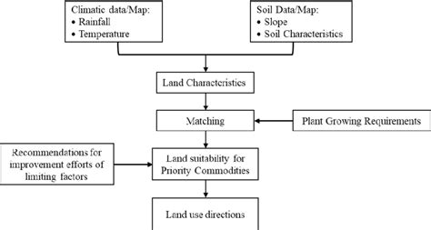 Scheme Of Land Suitability Evaluation Download Scientific Diagram