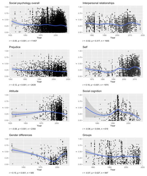 Relationship Between Correlational Effect Size And Year R Pearsons Download Scientific
