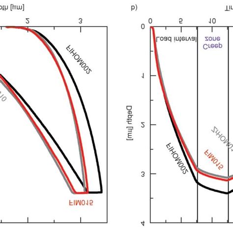a indentation curves of load maintenance unload vs depth for fihom002