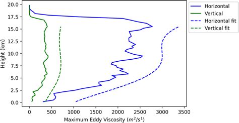 Maximum Eddy Viscosity Values From The 3d Turbulent Kinetic Energy Download Scientific Diagram