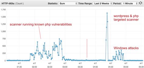 Things You Might See In Your Logs Once Your Site Is Public Intricatecloud