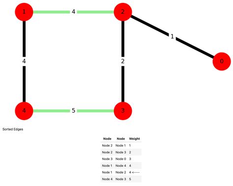 Minimum Spanning Tree Algorithms Spanning Tree By Yileng Yao Stackademic