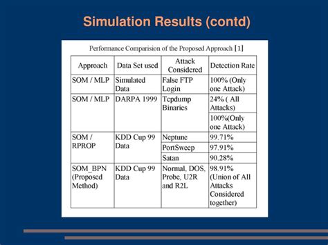 ppt intrusion detection using hybrid neural networks powerpoint