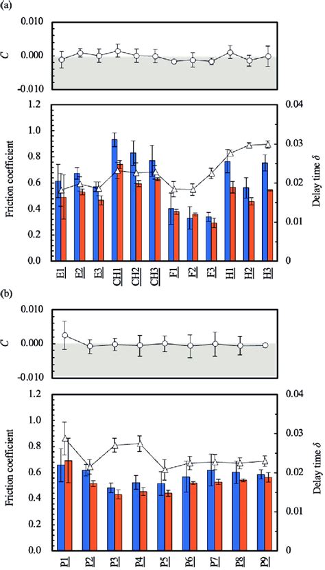 Static Friction Coefficient µ S Kinetic Friction Coefficient µ K