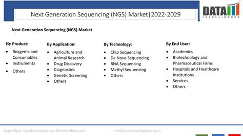 Ppt Next Generation Sequencing Ngs Market Growth Drivers And Overview 2022 2029 Powerpoint