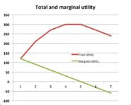 Utility Maximisation Economics Help
