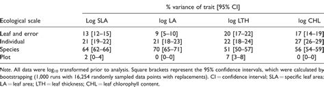 Variations In Leaf Functional Traits Across Ecological Scales In