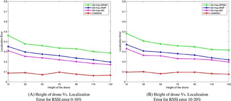 Height Of Drone Vs Localization Error For Different Rssi Error Rssi